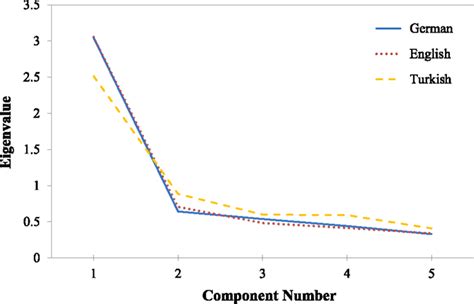 Screen Plot For Exploratory Factor Analysis For Each Of The Three Download Scientific Diagram