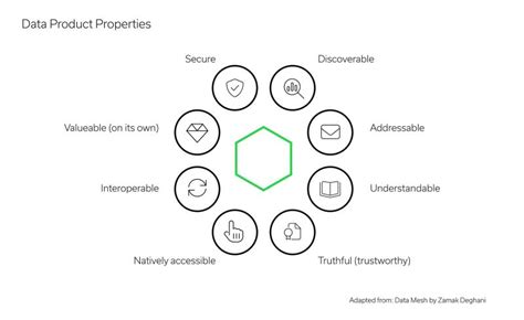 One Data On Linkedin Data Mesh Hub