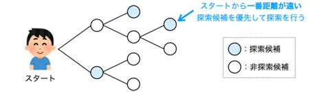 【c言語 アルゴリズム】深さ優先探索と幅優先探索 だえうホームページ