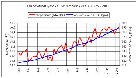 Cambio Climático Energía Las Temperaturas Globales Y La Concentración