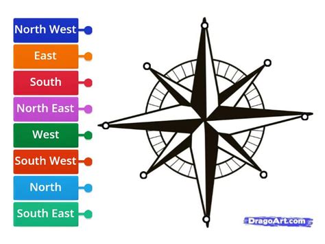 Label Compass Points Labelled Diagram