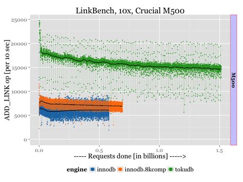 Linkebench Mysql Benchmarks Documentation