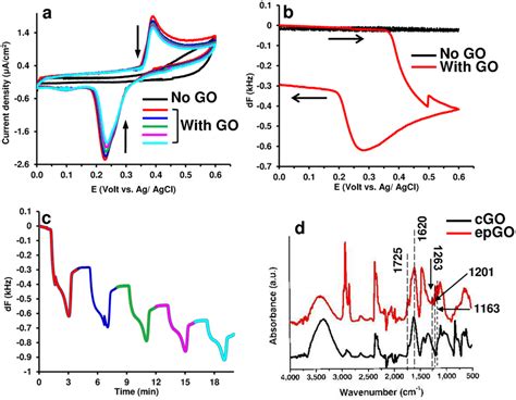 Following The Growth Of The EP Coatings Using CV And EQCM And Their Download Scientific Diagram