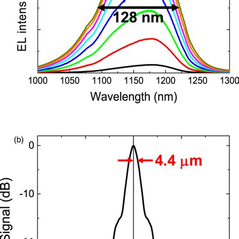 Color Online Pl Spectra Obtained From As2 And As4 Qds Download