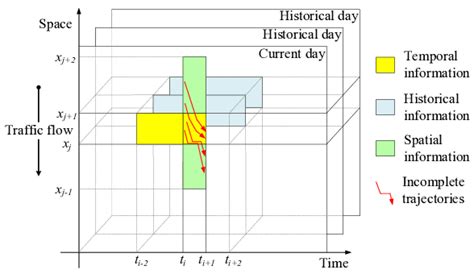 Sources Of Spatiotemporal Information For The K Nn Model Download