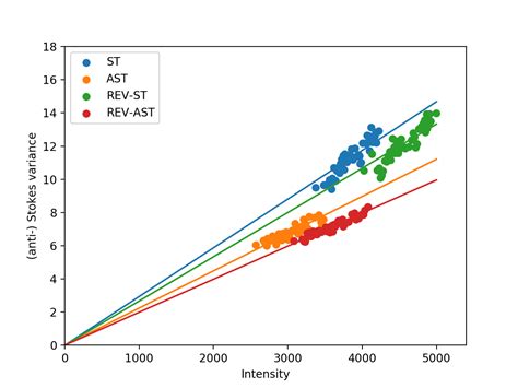 Intensity Dependent Variance Of The Noise In Anti Stokes