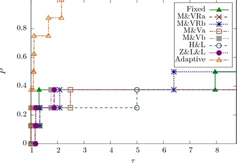 Figure 1 From Penalty Parameter Update Strategies In Progressive