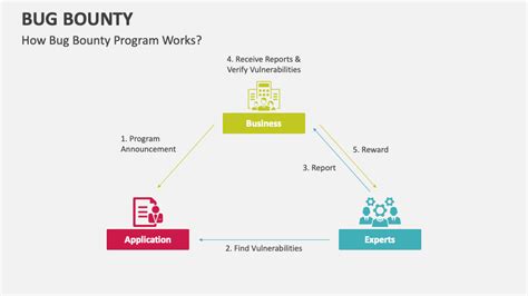 Bug Bounty Template For Google Slides And PowerPoint PPT Slides