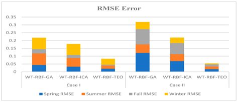 Short Term Electricity Load Forecasting Using A New Intelligence Based