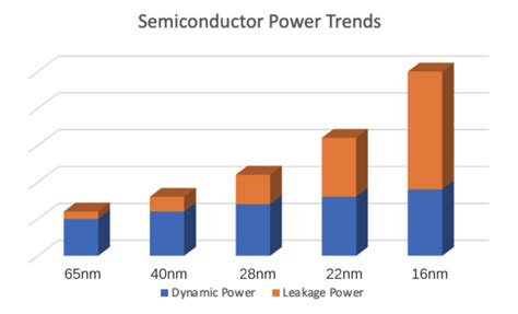 How To Choose A Semiconductor Process Node Anysilicon