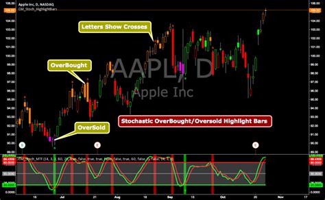 Cmstochastic Highlight Bars — Indicator By Chrismoody — Tradingview