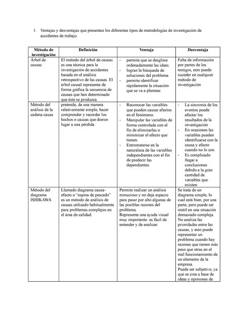 Metodologias de Investigación Ventajas y desventajas que presentan