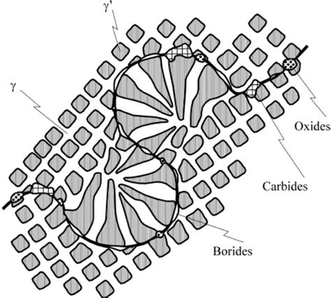 A Microstructure For A γ γ Superalloy With Oxides Borides And