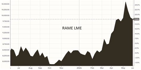 Rame Prima Il Rally Poi Il Crollo E Adesso Metalli Rari