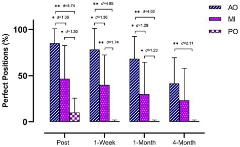 Between Group Differences In Perfect Positions Outcome Measure