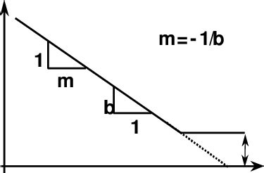 A Typical S N Curve Download Scientific Diagram