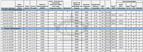 Intels Lineup Of Next Generation Haswell Core I7 And Core I5 Processors Leaks