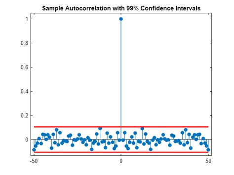 Residual Analysis With Autocorrelation