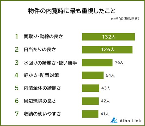 住んでから後悔……。「物件内覧時に注意すればよかったこと」、1位は？｜「マイナビウーマン」