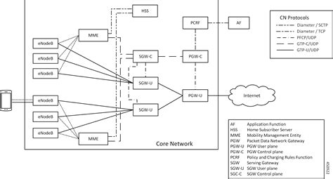 Ultra Cloud Core 5g Access And Mobility Management Function Release 2025 02 Configuration And