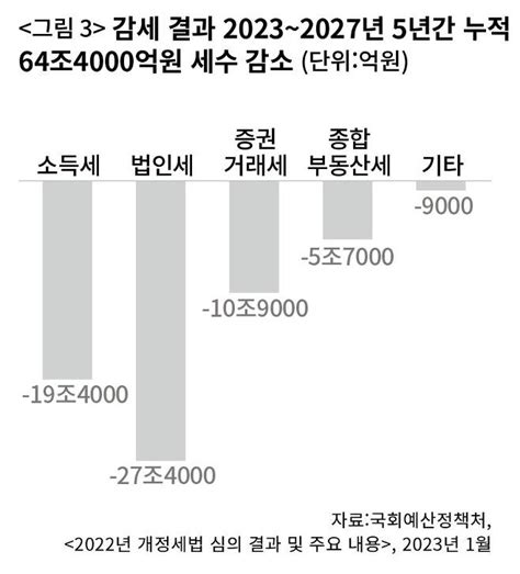 세금 못 걷어서 국고가 바닥났다는 정부 자유게시판 헬븐넷
