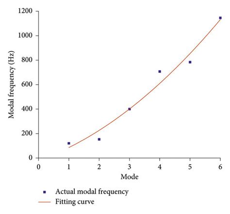Modal Frequency A Vertical And B Transverse Download Scientific Diagram