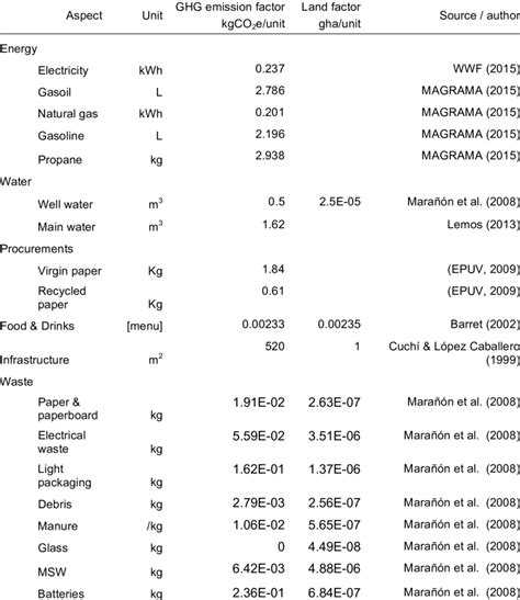 Conversion Factors And Sources Download Table