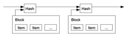 As A Distributed Timestamp Server The Bsvblockchain Hashes The Block