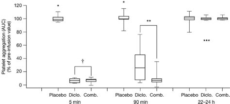 Platelet Aggregation Induced With Arachidonic Acid The Box Plots Show Download Scientific