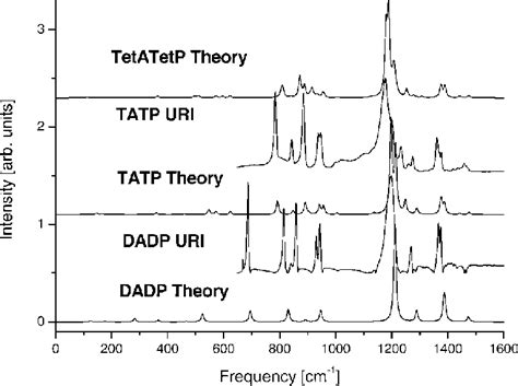 Infrared Spectra Of Dadp And Tatp As Well As Calculated Spectra Of Download Scientific Diagram