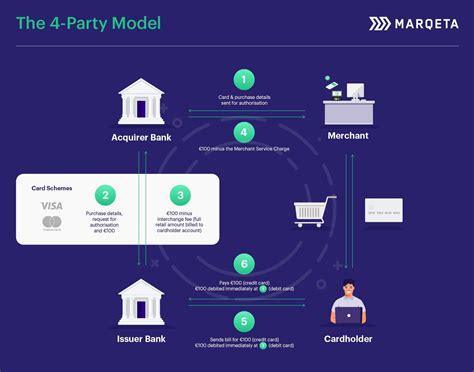Payments Ecosystem The Four Party Model
