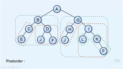 011 Postorder Traversal YouTube