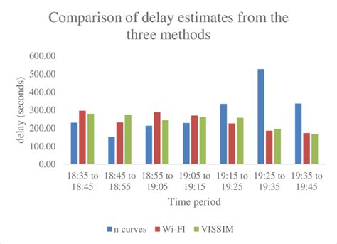 Comparison Of Delay Estimates For Every 10 Minutes Download Scientific Diagram
