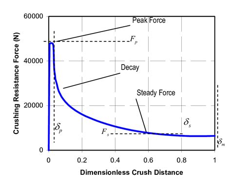 Ls Dyna Simulation Of Crushing Resistance Force Curve Of A 50×50m×1 0mm