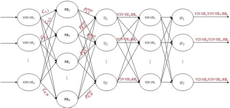 Feed Forward Multi‐layer Neural Network‐based Resource Sharing Model