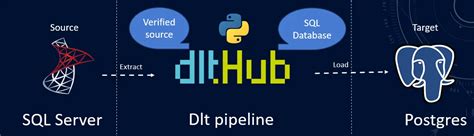 Building An End To End Data Lake Elt Pipeline Using Modern Data Stack By Haq Nawaz Dev Genius