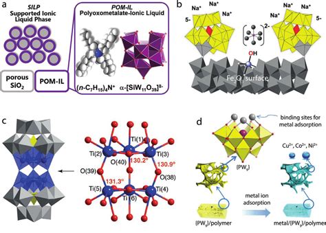Outlook A Polyoxometalate Supported Ionic Liquid Phases Pom Silps