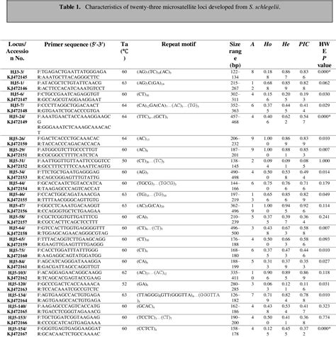 Table 1 From Isolation And Characterization Of Twenty Three Microsatellite Loci For The Black