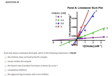 Solved Question 28 Panel A Lineweaver Burk Plot 4 3