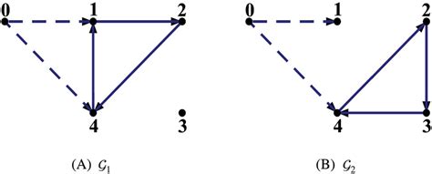 Two Balanced Directed Graphs Colour Figure Can Be Viewed At Download Scientific Diagram