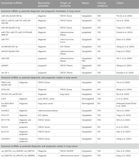 Frontiers Recent Progress Of Exosomal LncRNA CircRNAmiRNAmRNA Axis In Lung Cancer