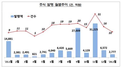 지난달 금리인하 기대감에 회사채 발행 급증