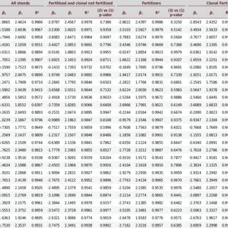 P Value Of The F Test To Evaluate The Identity Of Allometric Equation Download Scientific