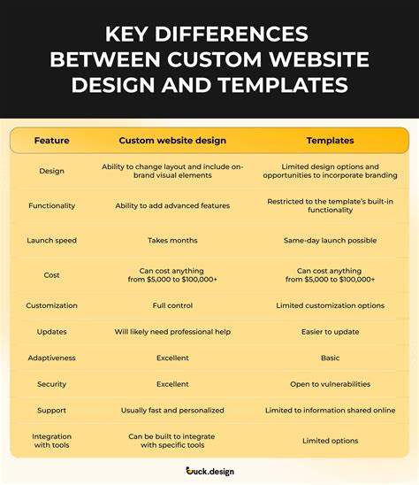 Custom Website Design Vs Theme And Templates Which One To Choose