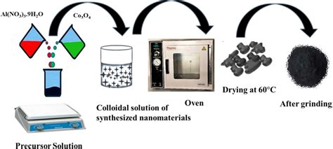 The Synthesis Of Aluminum Cobalt Oxide And Aluminum‐doped Cobalt Download Scientific Diagram