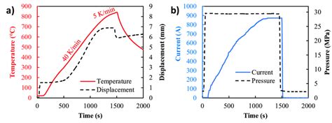 Obtained Experimental Data From The Spark Plasma Sintering Experiment