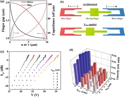 Simulation Results Of Rf Variable Attenuators With Dual Comb Drive Download Scientific Diagram