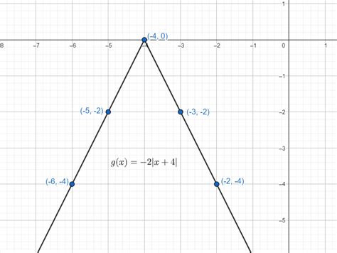Begin By Graphing The Absolute Value Function Fxx Quizlet