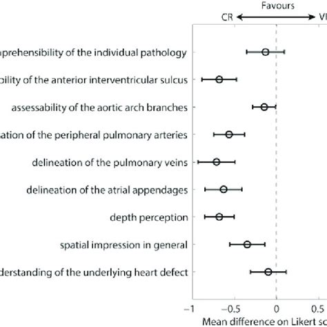 The Pooled Mean Difference Between Cinematic Rendering And Volume