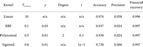 Weighted Kernel Svm With Undersampling Technique Download Scientific
